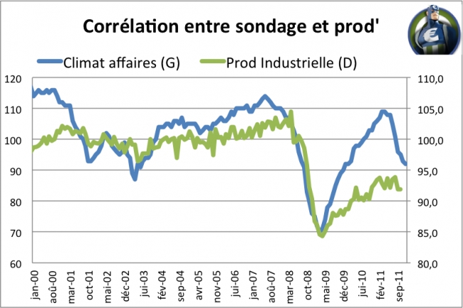 Le climat des affaires | Captain Economics