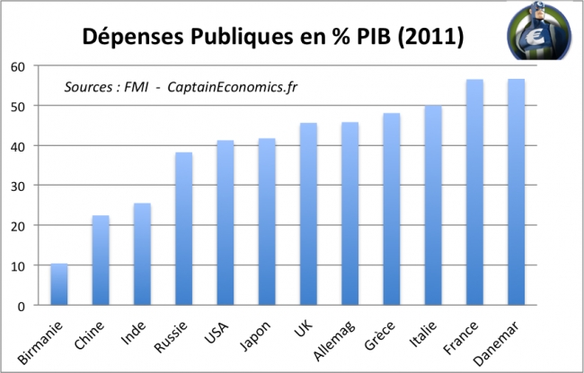 Les Dépenses Publiques En France Même Pas Dans Le Top 3 Mondial