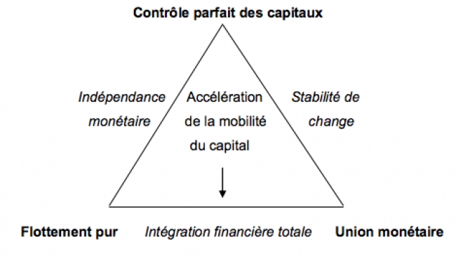 Le triangle d'incompatibilité de Mundell: l'impossible trinité ...
